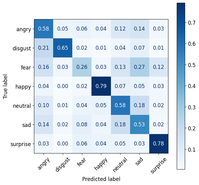 Training an AI Model to Detect Human Emotions from Pictures of Faces ...